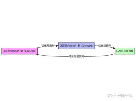 数据密集型应用系统设计 掌握数据库核心：存储与检索技术解析 知乎