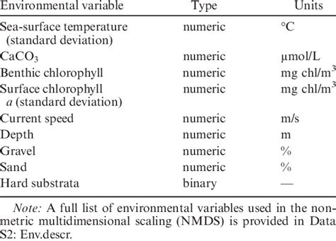 Environmental Data Used In The Rlq Analyses Download Scientific Diagram