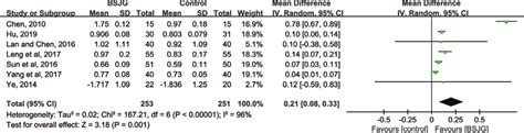 Lumbar Spine Bmd Forest Plot Bmd Bone Mineral Density Download Scientific Diagram