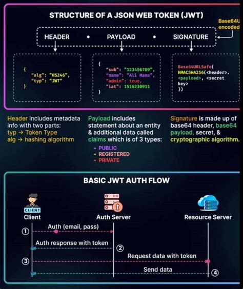 Muhammad Asif On Linkedin Json Web Tokens Jwt Explained কি আছে Jwt