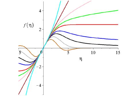 color online numerous shape functions f η eq 24 for various αs