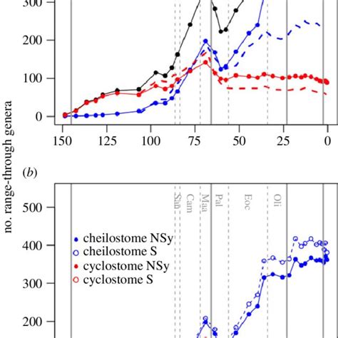 Genus Range Through Curves A This Panel Plots Our New Synonymized