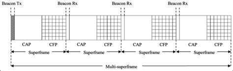 multi superframe structure in ieee 802 15 4e download scientific diagram