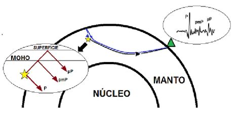 Reflection Of The P Wave From The Underside Of The Moho Pmp And