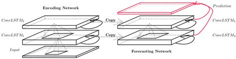 [1506 04214] Convolutional Lstm Network A Machine Learning Approach For Precipitation Nowcasting