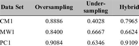 Comparison Of Auc Value For Combination Method Resampling And Lr Algorithm Download Scientific