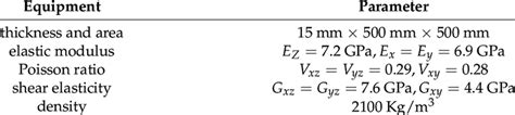Parameters Of Composite Plates Download Scientific Diagram