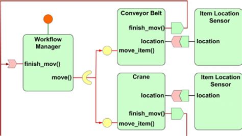 Component Interactions In The ITS Case Study Download Scientific Diagram