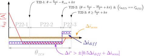 Theoretical Arm Current Waveform During The Zcs Control Download