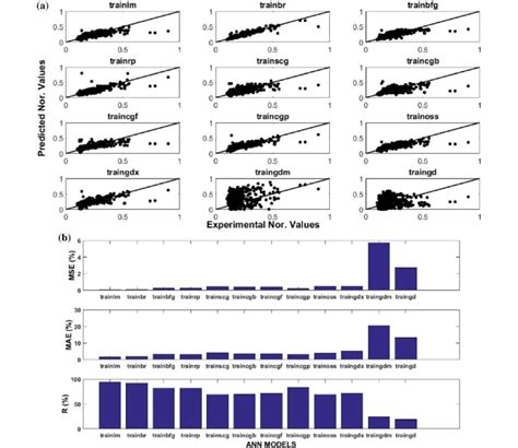A Performance Of 12 Training Algorithms With Constant Division B Error Download Scientific