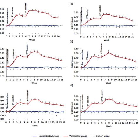 Specific Igm Levels Against S Agalactiae And A Hydrophila In Red Download Scientific Diagram