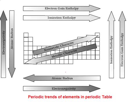 Trends Of The Periodic Table