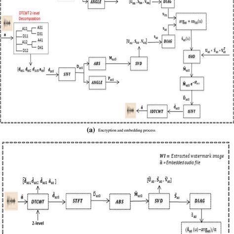 complete block diagram of encryption embedding extraction and