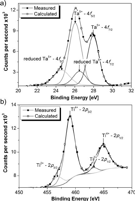 Xps Core Level Spectra In The Ta 4 F A And Ti 2 P B Regions In