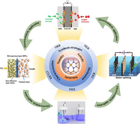 Carbon Based Single Atom Nanocatalysts For Electrochemical Energy