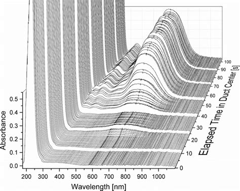 Waterfall Plot Of The Acquired Uvvis Spectra Of The Iodine Clock