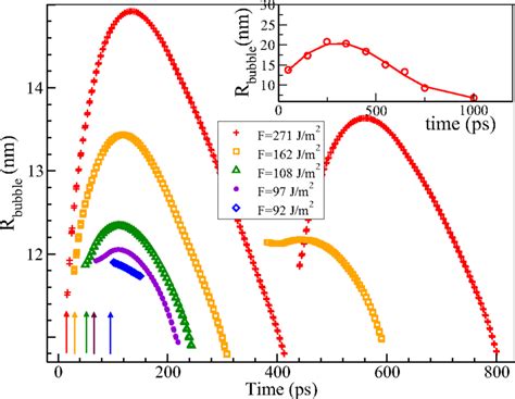 Temporal Evolution Of The Nanobubble Radius Rb Around A 10 Nm Gnp For Download Scientific