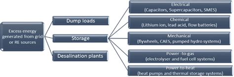 operational optimisation of grid connected microgrids incorporating