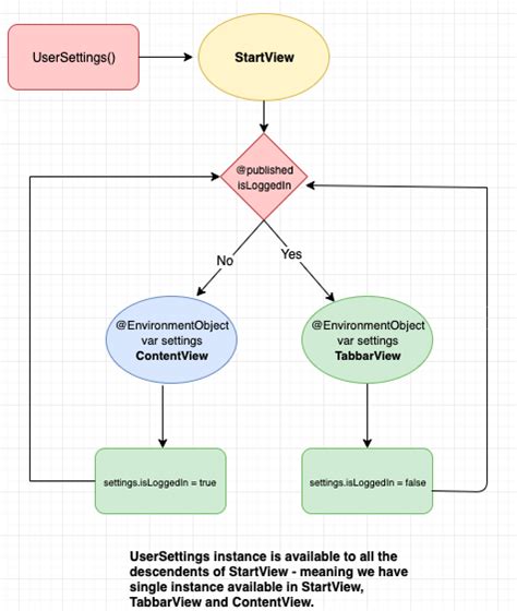 Using Environmentobject To Handle Log In Log Out Condition In