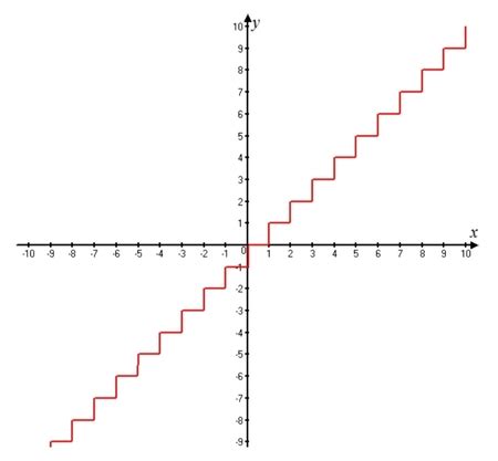 Show How To Sketch The Graph Of F The Symbol X Denotes Values Of The Greatest Integer