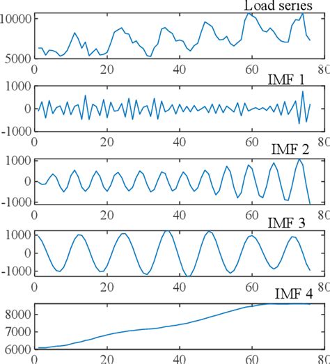 Figure 1 From Vmd Based Modified Multi View Neural Network For Long