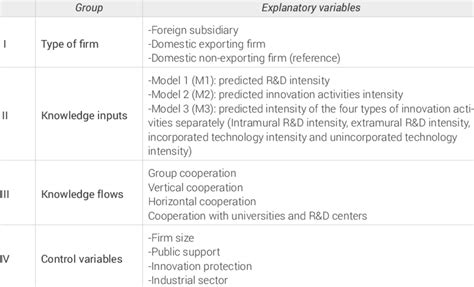Explanatory Variables Of Equation 3 Download Scientific Diagram