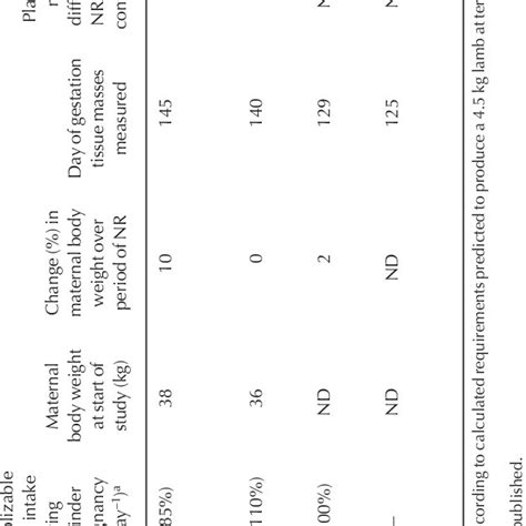Comparison Of The Effect Of Timing And Duration Of Maternal Nutrient Download Scientific