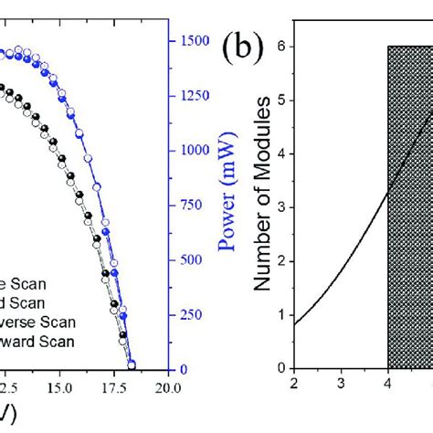 A Iv And Pv Parameters Of The Best Performing Module With A Pce Of