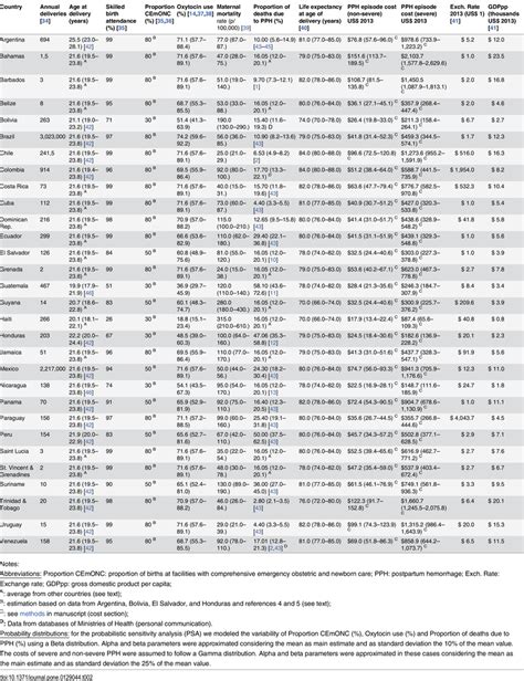Country Specific Parameters Base Case Values Ranges Used In
