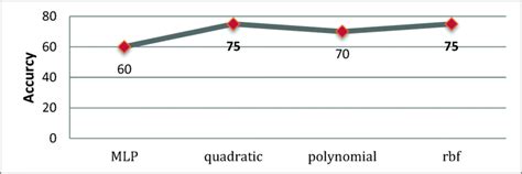 Classification Accuracy Of Using Four Kernel Functions Of Svm Download Scientific Diagram