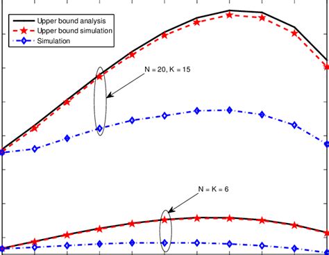 Sum Rates Are Plotted With Different R R For SNR At DB And Two Download Scientific Diagram