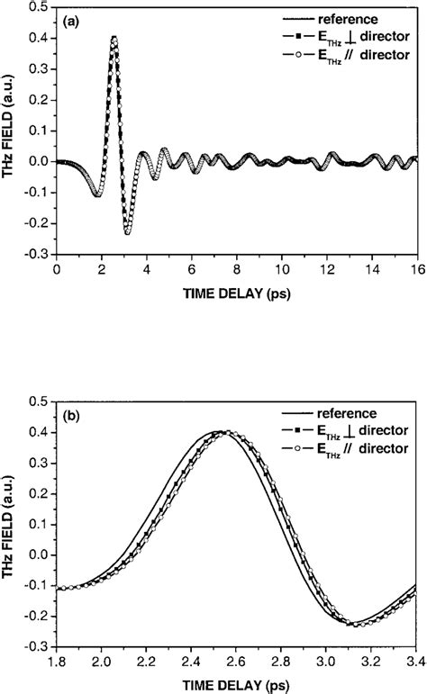 A Temporal Thz Waveforms Transmitted Through A Vacant Reference Cell Download Scientific