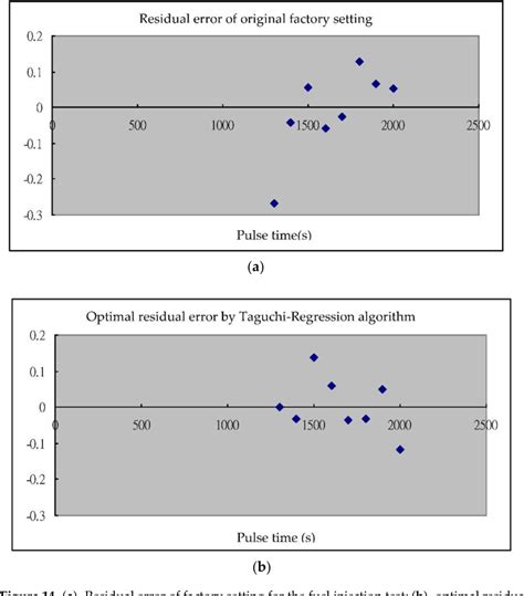 Figure 14 From A Hybrid Taguchi Regression Algorithm For A Fuel