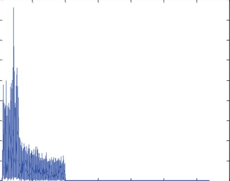 Shows Spectrogram In Time Frequency Domain Coloring Scheme In
