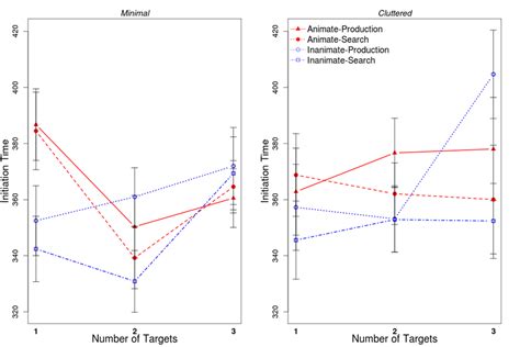 3 initiation the time spent to program the first saccadic movement