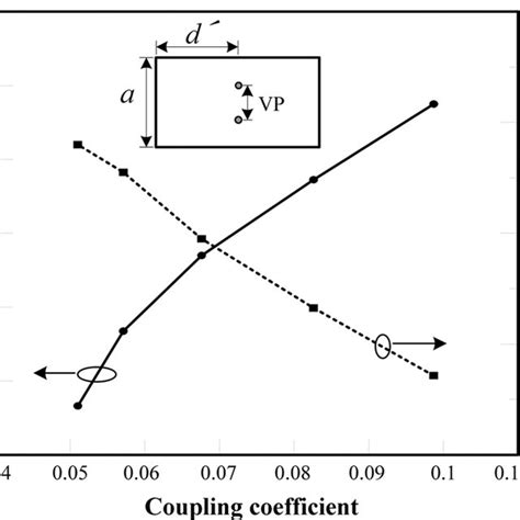 Coupling Coefficients Of The Square Aperture Coupling Structure