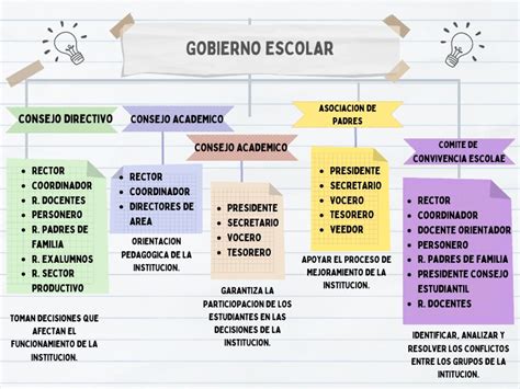 Gobierno Escolar Mapa Pdf