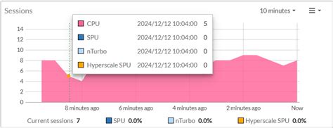Hyperscale Sessions Dashboard Widget Np7 Performance Monitoring Fortigate Fortios 7 6 1
