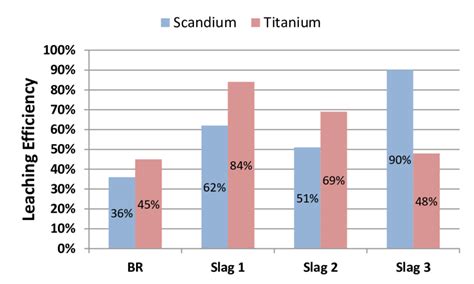 Scandium And Titanium Leaching Efficiencies Leaching Solution 25m Download Scientific Diagram