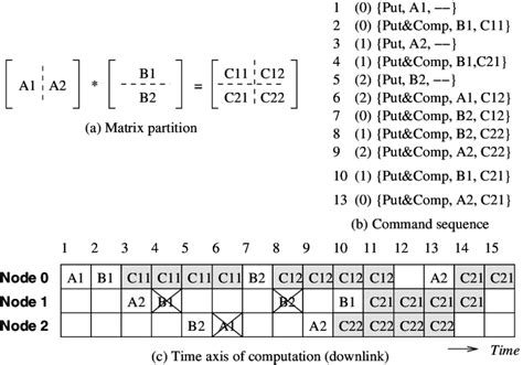Example Of Network Scheduling Download Scientific Diagram