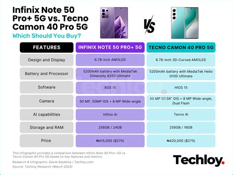 Infinix Note Pro G Vs Tecno Camon Pro G Which Should You Buy
