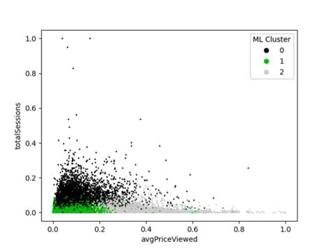 A Hybrid Approach To Customer Segmentation Combining Machine Learning And Rules Based