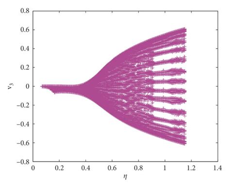 Bifurcation Graph Of System 37 η V3 Download Scientific Diagram