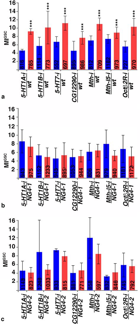 Expression Of Rna I Against Seven Distinct Gpcrs Blocked The Increase