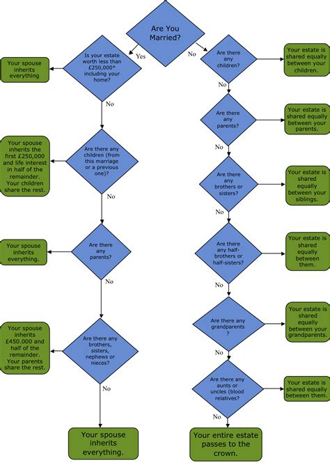 Laws Of Intestacy Flowchart Diagram