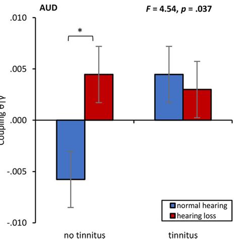 Phase Amplitude Coupling For Theta Gamma For The Pregenual Anterior Download Scientific Diagram
