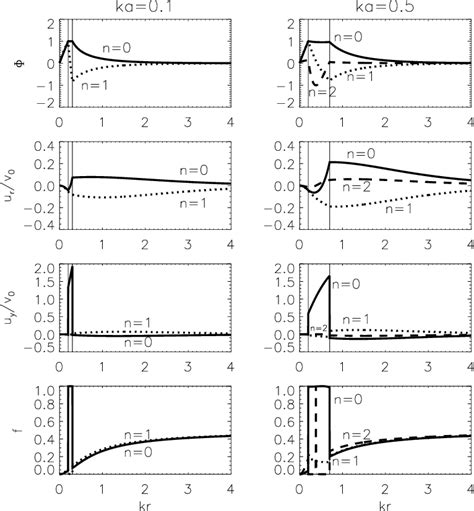 the eigenfunction φ radial and axial velocities normalised u r and u