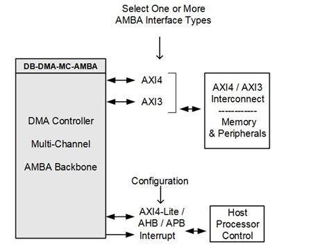 Axi Dma Controller By Digiblogs1 On Deviantart