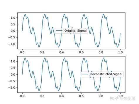 基于python进行HHT分析并重构 知乎