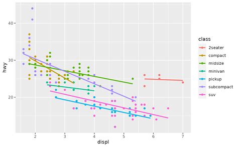 Smoothed Conditional Means — Geomsmooth • Ggplot2